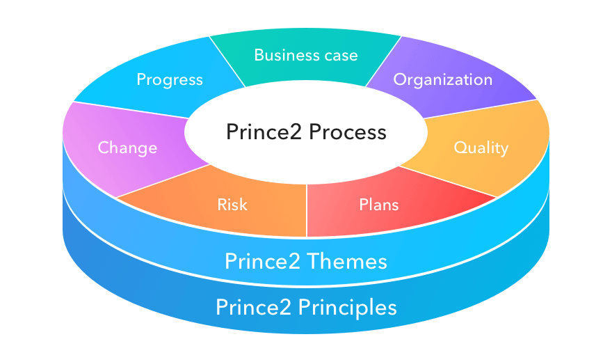 Prince2 Project Management Methodology Yes Or No Infinity